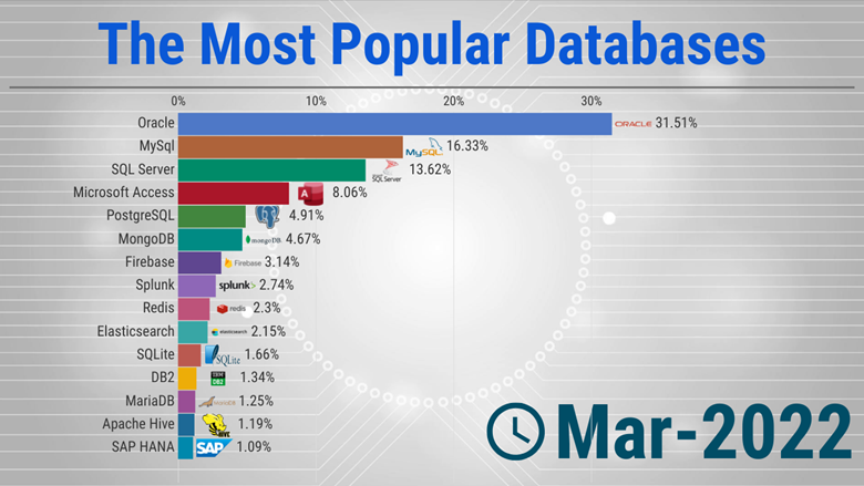 The Most Popular Databases 2006 2022 Ko fi Where Creators Get 